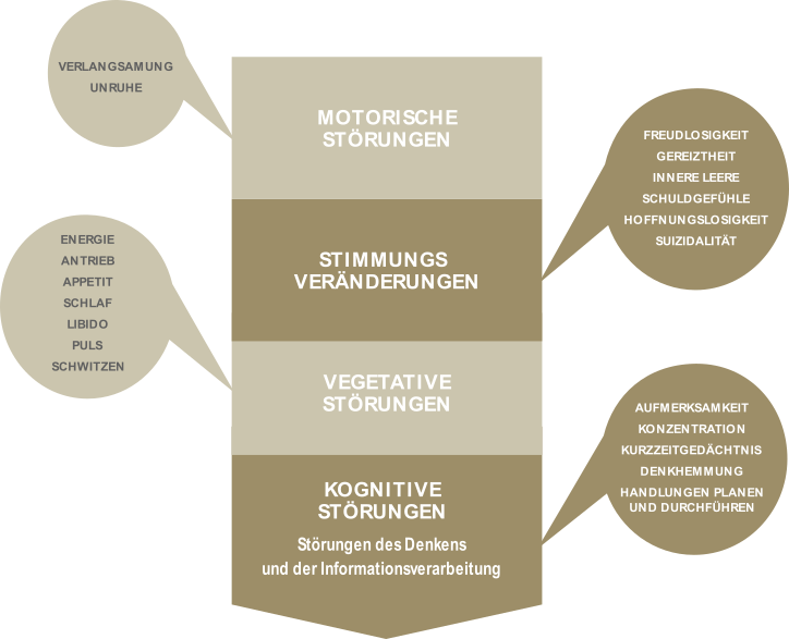 Depression Behandlung Symptome, Arten & Spezialisten